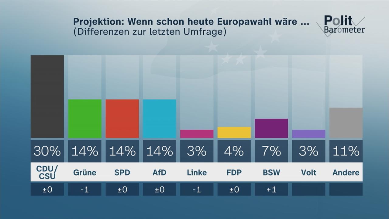 ZDF-Politbarometer Extra zur Europawahl - ZDFheute