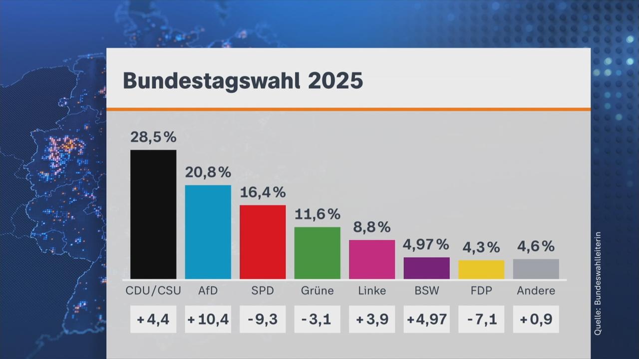 Endergebnis der Bundestagwahl 2025 - ZDFheute