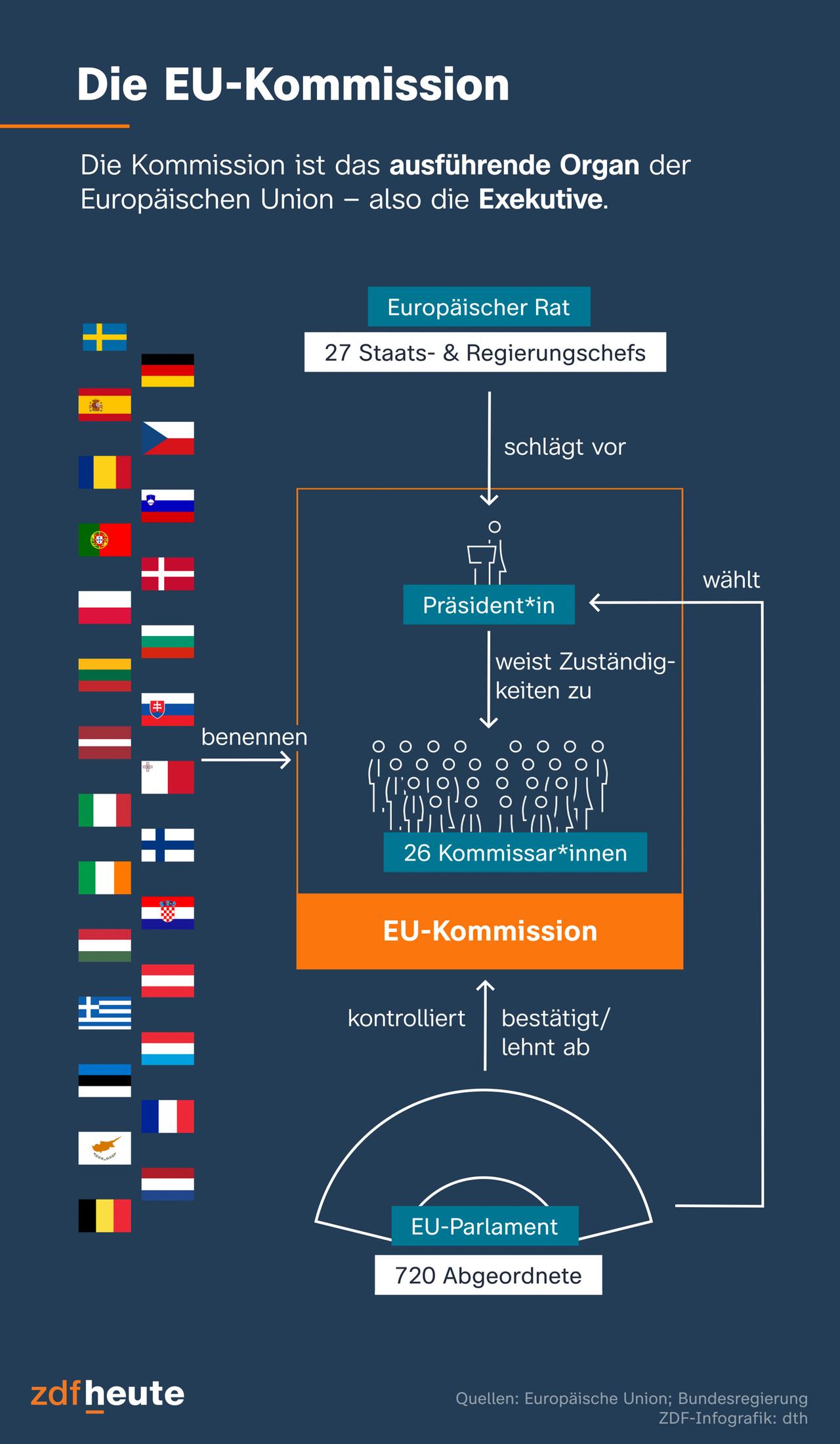 Neue EU-Kommission: Das sind die Kandidaten - ZDFheute