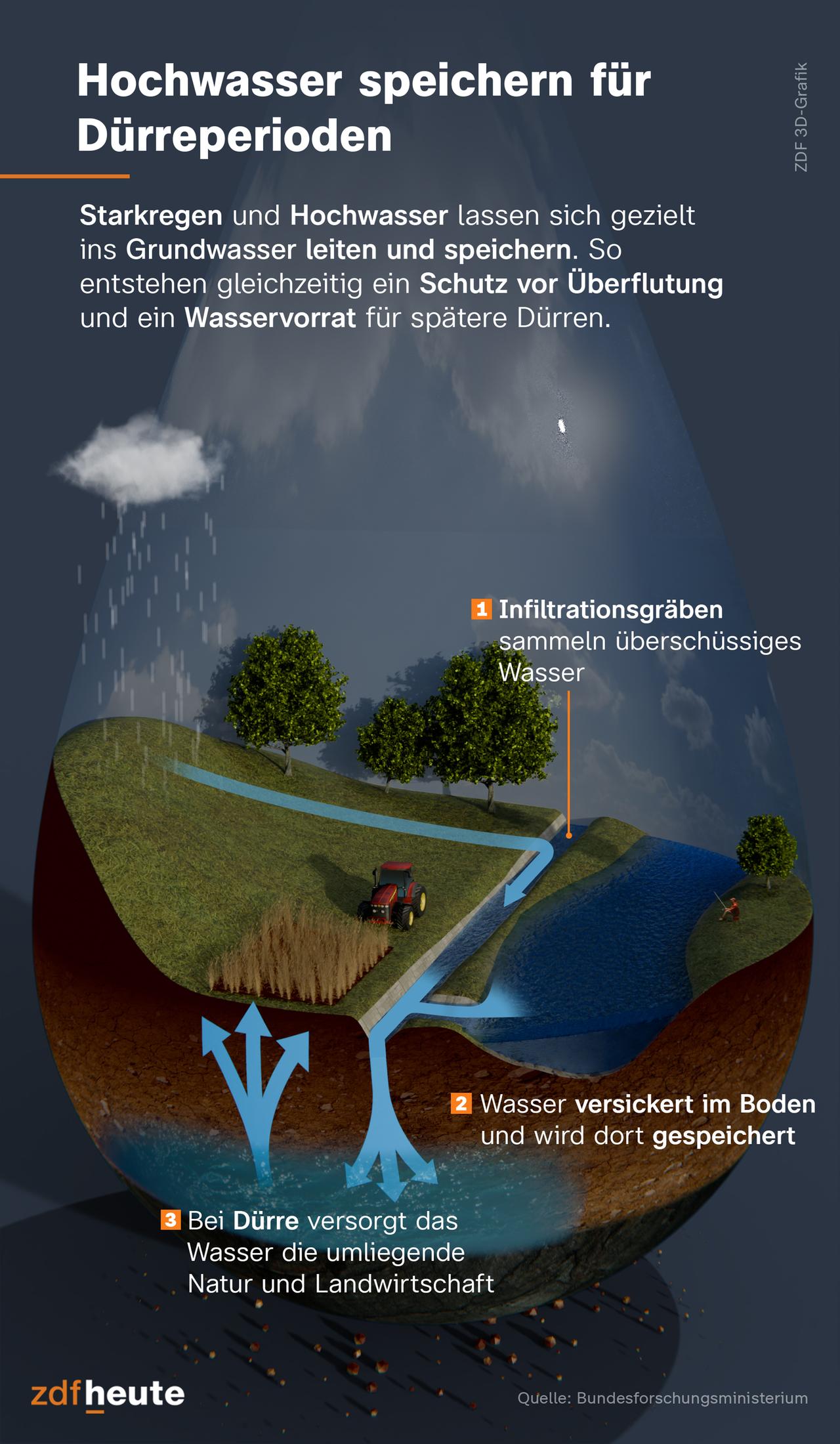 Kann man Hochwasser für die Dürre speichern? - ZDFheute