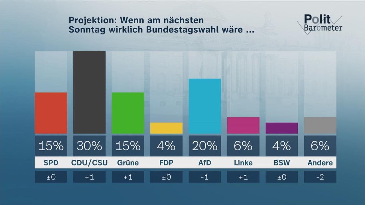 heute in Deutschland - Politbarometer dieser Woche - ZDFheute