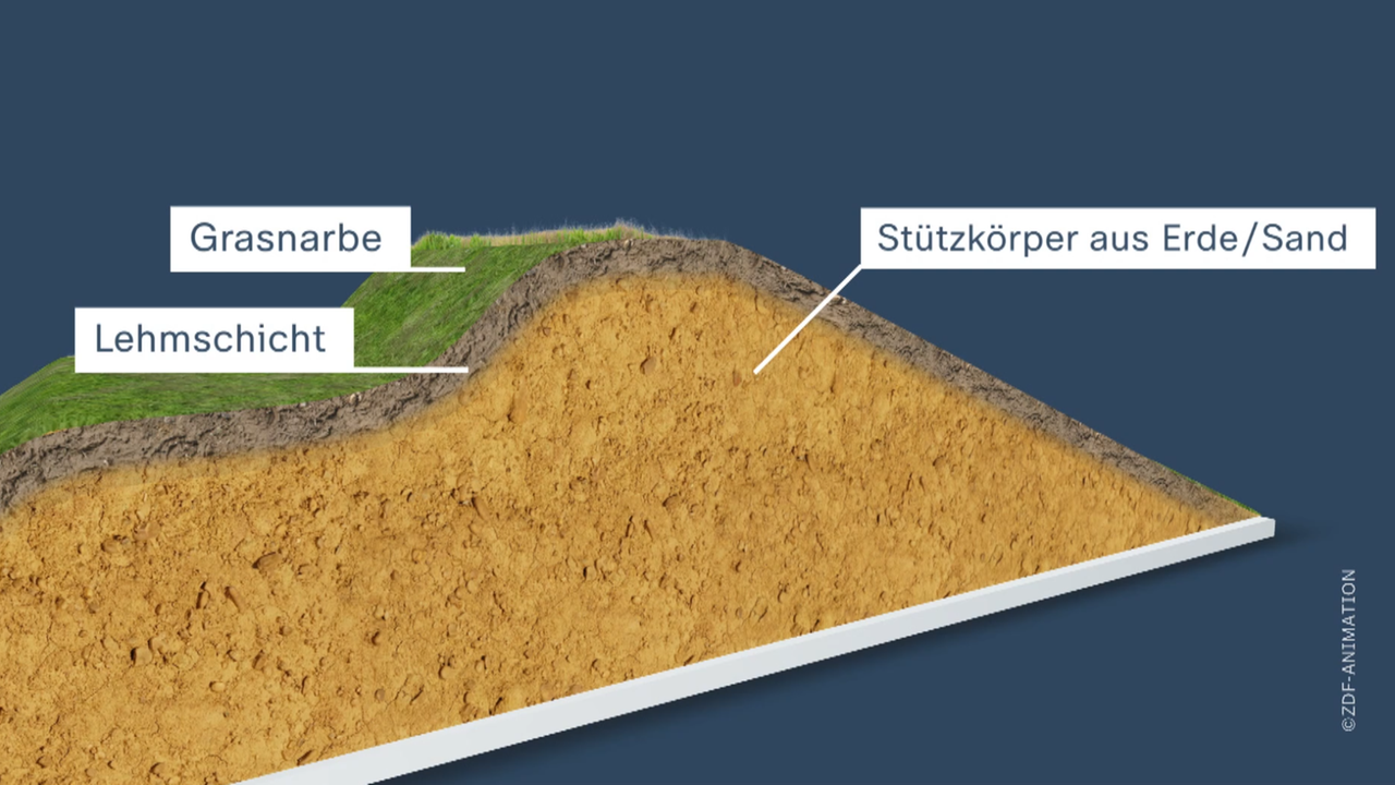 Die Gefahr alter Deiche - ZDFheute